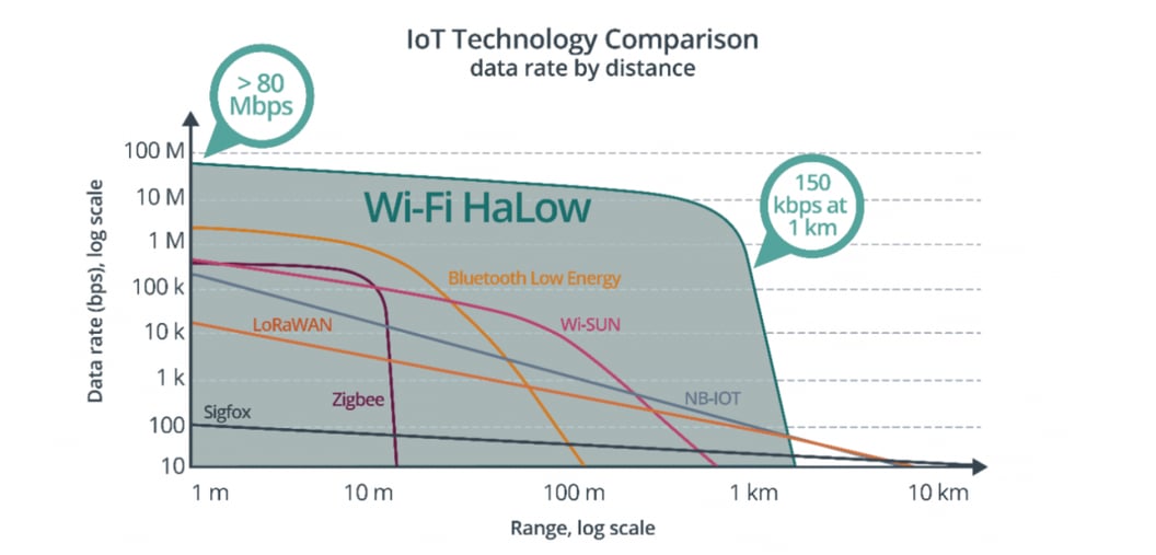 A Deep Look At Wi-Fi HaLow and LoRaWAN
