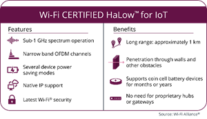 A Deep Look At Wi-Fi HaLow and LoRaWAN
