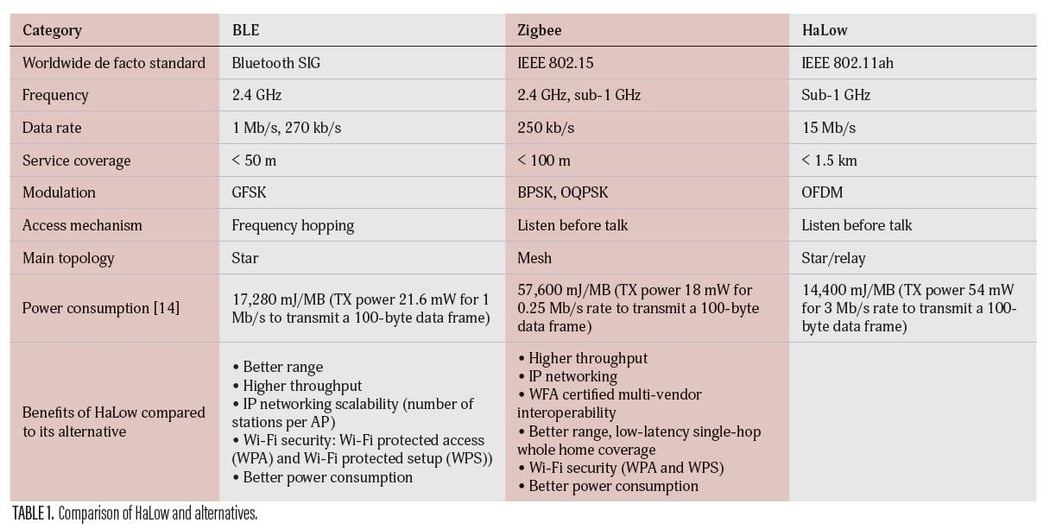 What is Wi-Fi HaLow? Part 1