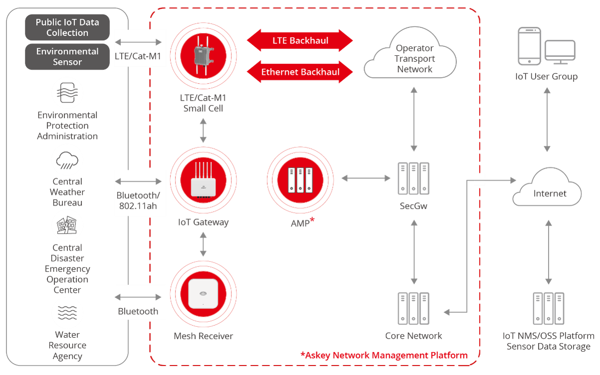Askey and Newracom Partner to Develop Next Generation Smart City ...